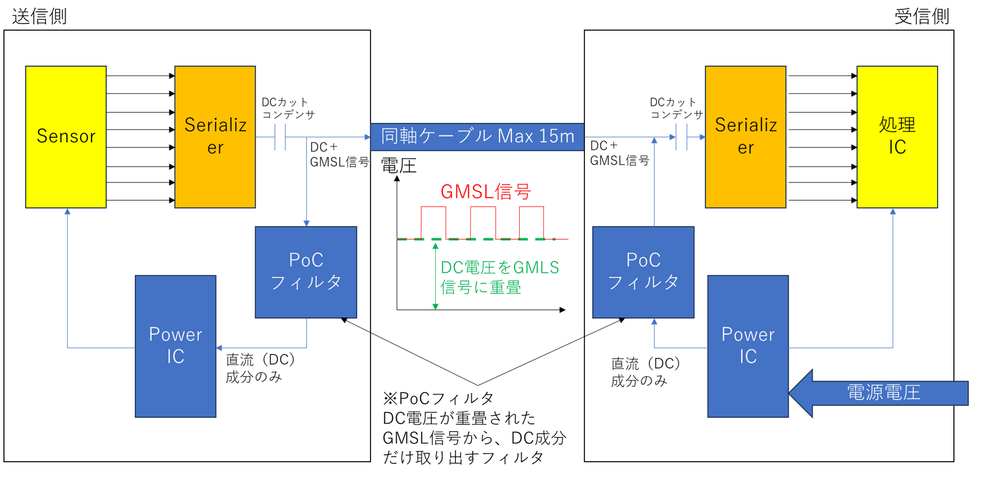高速伝送を実現するGMSL規格の特徴と車載用途の利点 | カメラスタディラボ
