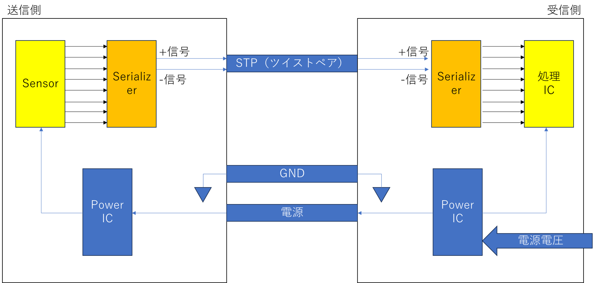 高速伝送を実現するGMSL規格の特徴と車載用途の利点 | カメラスタディラボ
