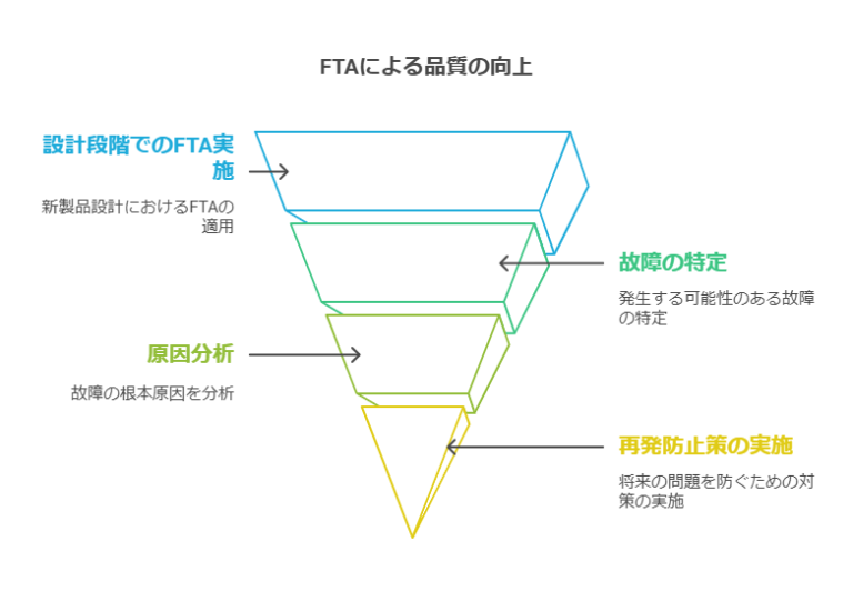 FTA分析 やり方を徹底解説！初心者向けの基本と手順 | カメラスタディラボ