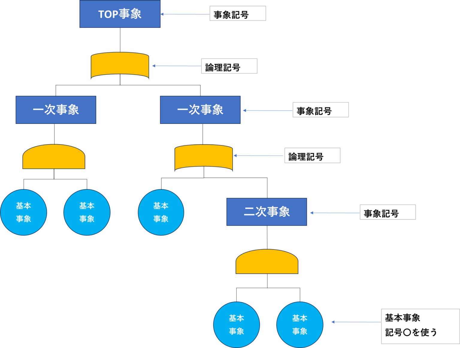 FTA分析 やり方を徹底解説！初心者向けの基本と手順 | カメラスタディラボ