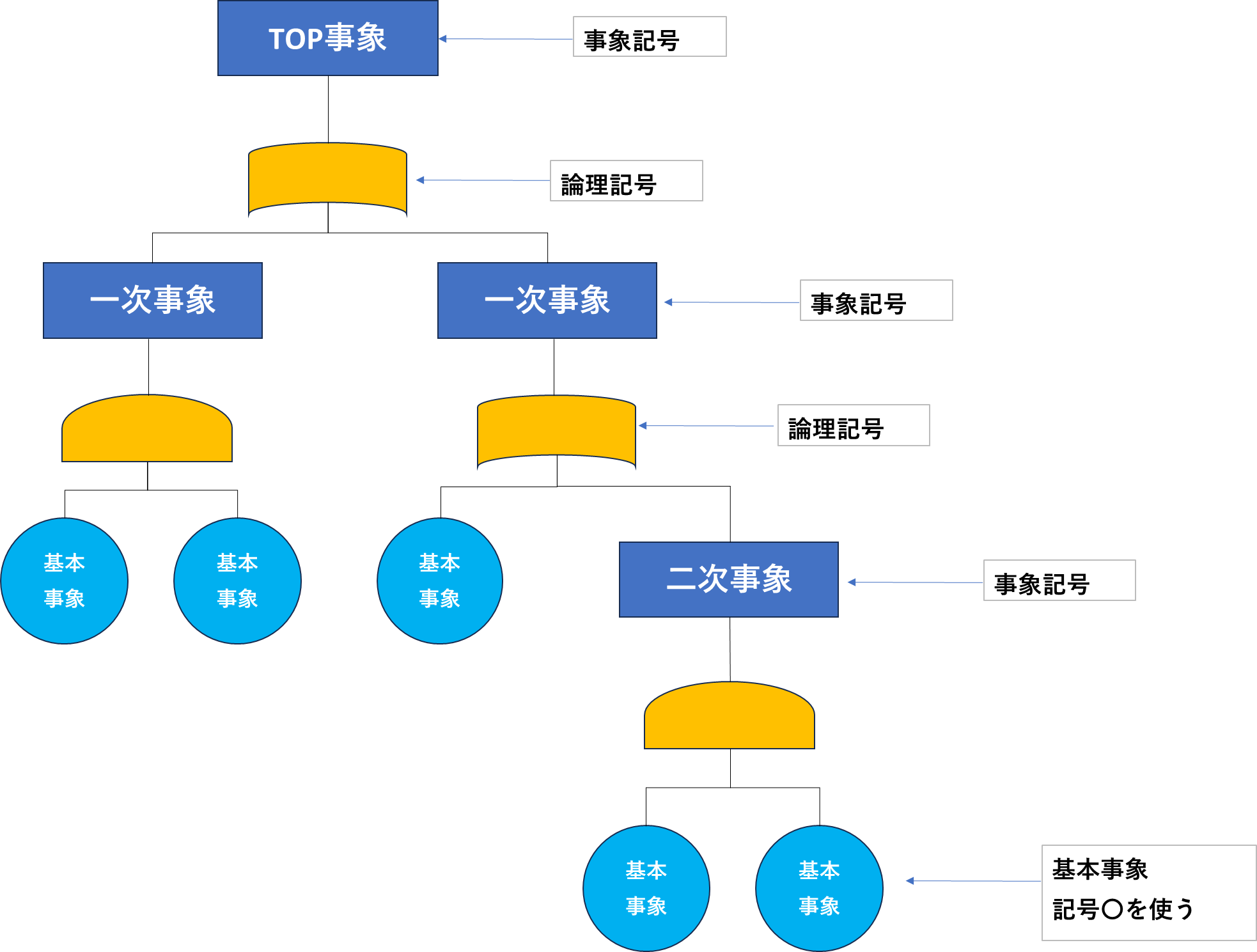 FTA分析 やり方を徹底解説！初心者向けの基本と手順 | カメラスタディラボ